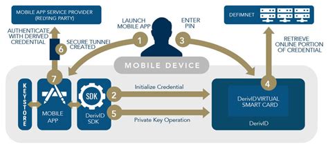 Derivid Securely Validate The Identity Of Mobile Users