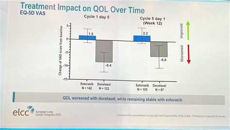 Elcc 2023 Patient Reported Outcomes From The Codebreak 200 Phase 3