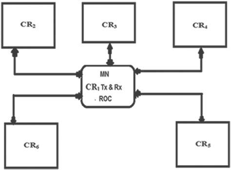 Cooperative Spectrum Sensing In The Practical Cr System Download