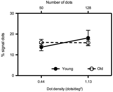 Experiment 3 Mean Global Motion Coherence Thresholds For Young” And