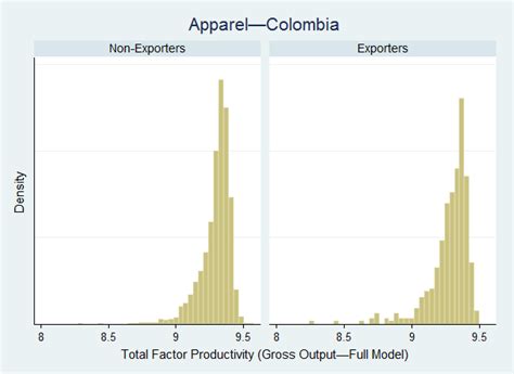 Distribution Of Tfp By Export Status Download Scientific Diagram