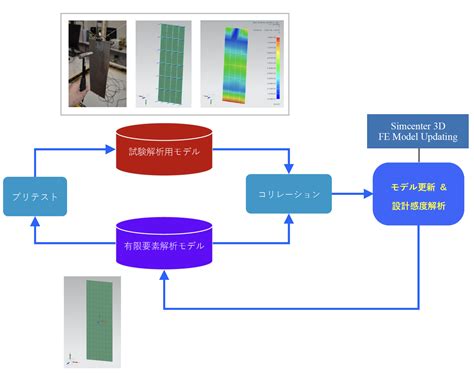 simcenter 3d fe model correlation updating 株式会社エヌ・エス・ティ