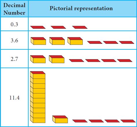 Representing A Decimal Number