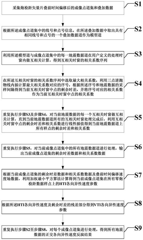 method and system for orthogonal anisotropy velocity inversion eureka