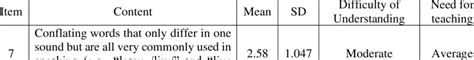 difficulty in differentiating minimal pair members with dis similar