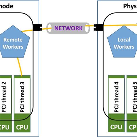 Diagram Of Pcj Communication Model From 6 Arrows Present Local And