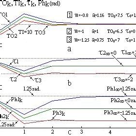 The Time Shifting Of The Ramp Input Function A 1 A The Output Download Scientific Diagram