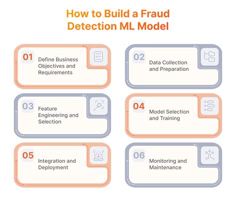 How Machine Learning Models Help With Fraud Detection Spd Technology