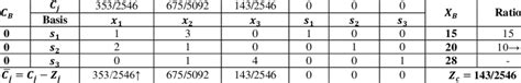 Initial Table Of Converted Single Objective Function Download Scientific Diagram