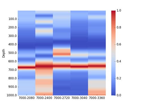 Python Seaborn Heatmap Custom Tick Values Stack Overflow
