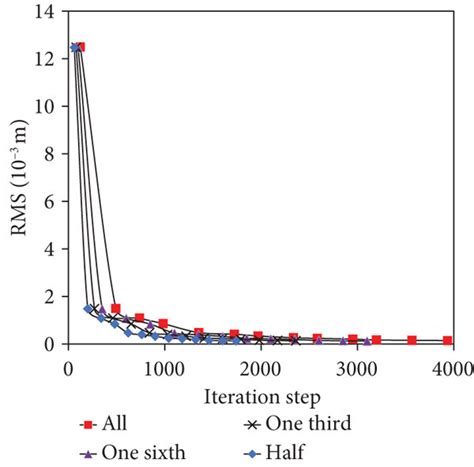 iteration process of rms error of the front cable net quasi newton