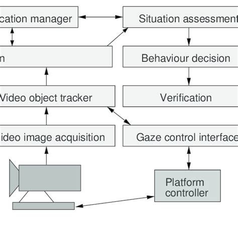 Functional Software Architecture Download Scientific Diagram
