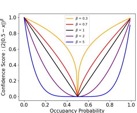 Occupancy Confidence For Different Calibration Hyperparameter Values Download Scientific Diagram