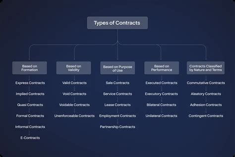 Types Of Contracts And Their Uses