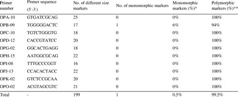 Number Of Different Size And Monomorphic Markers And Percentage Of Download Scientific Diagram