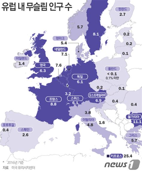 유럽 무슬림 인구 2050년 10명 중 1명꼴 증가