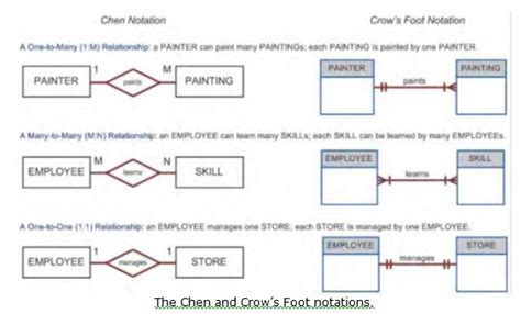 Entity Relationship Model In DBMS