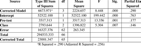 The Test Of Between Subjects Effects Dependent Variable Post Test