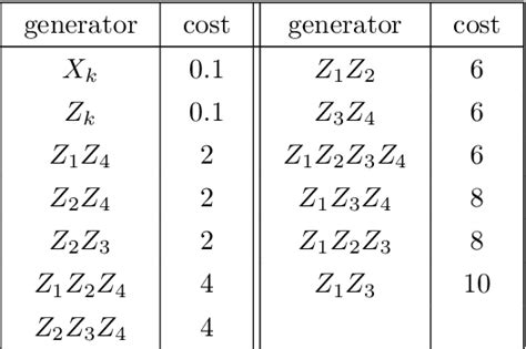 Table 1 From Importance Sampling For Stochastic Quantum Simulations Semantic Scholar