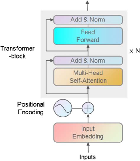 Structure Of Transformer Encoder Download Scientific Diagram
