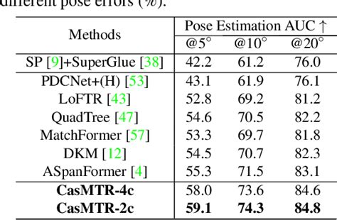Table 3 From Improving Transformer Based Image Matching By Cascaded Capturing Spatially