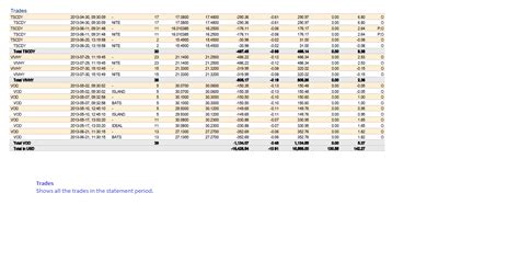 How To Read An Interactive Brokers Activity Statement From Motiwala Capital