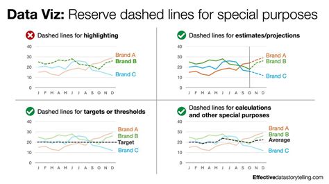 Michael Lee Fyt On Linkedin Lines Dottedlines Dataanalytics Datavisualization Linecharts