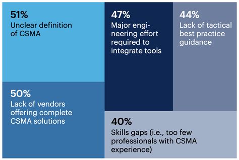 Cybersecurity Mesh Architecture Csma Gartner Peer Community