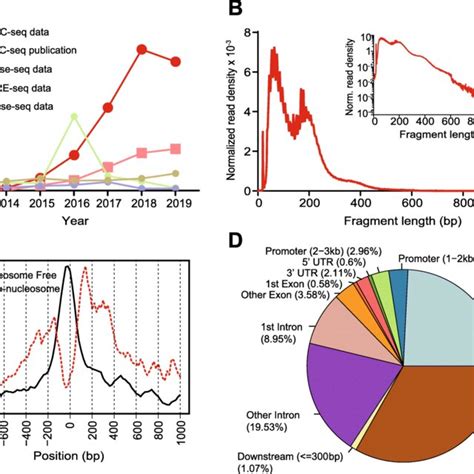 Overview Of Atac Seq Datasets Increase And Sample Output For