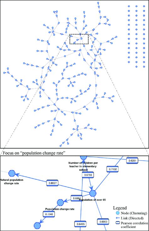 Bayesian Network Of Shrinking Cities The Upper Graph Shows The Whole