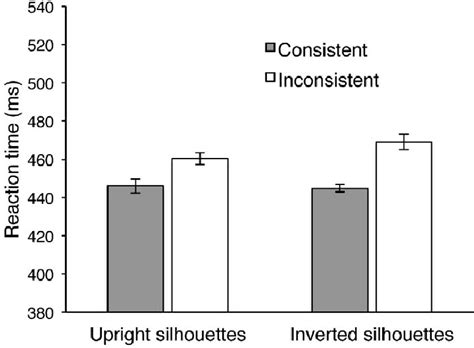 Rt For Consistent And Inconsistent Trials In The Upright And Inverted