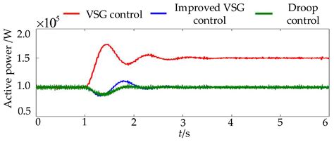 Identification And Analysis Of Low Frequency Oscillation In A Multi Grid Forming Vsc Grid