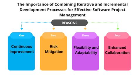 Understanding And Using The Iterative Development Process
