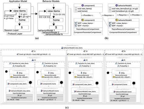0exemplary transformation to pcm a workload model example b pcm