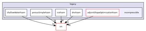 Openfoam Applicationslegacyincompressible Directory Reference