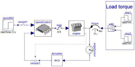 Modelica Clockedexamplessystemsenginethrottlecontrol System