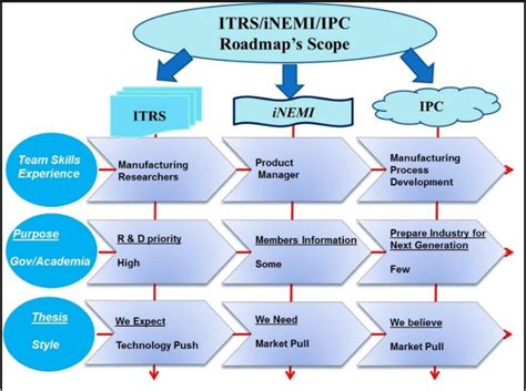 Figure 3 1 From Microelectronics Packaging Technology Roadmaps Assembly Reliability And
