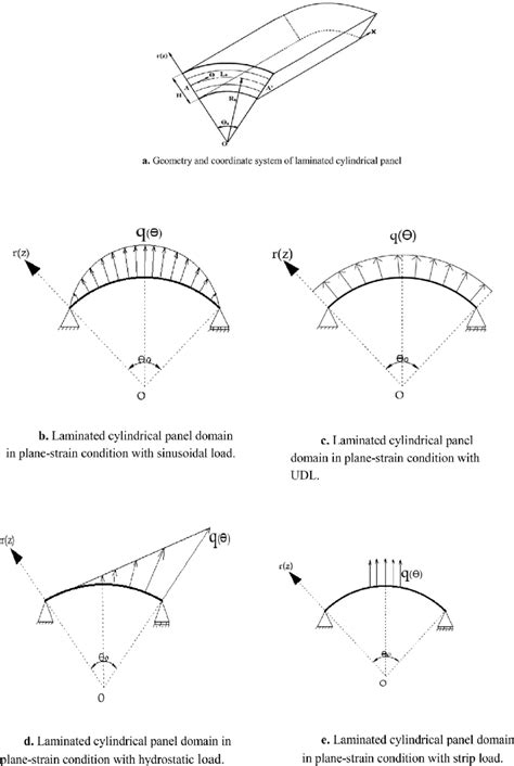 A Geometry And Coordinate System Of Laminated Cylindrical Panel B