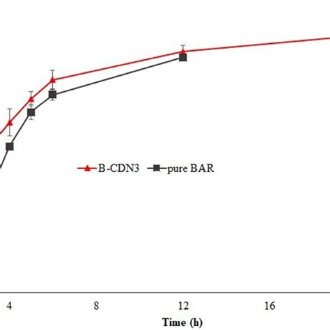 Comparative Release Profile Of Pure Bar And Optimized Nss Cdn3
