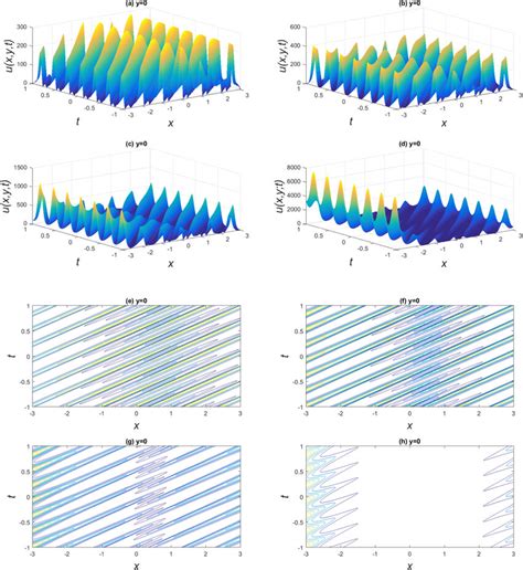 Periodic Soliton Solution 34 The Parameters Used Are α 0 1 ε Download Scientific