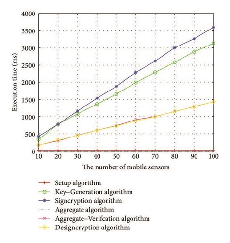 Computation Overhead Of The Proposed Protocol Download Scientific Diagram