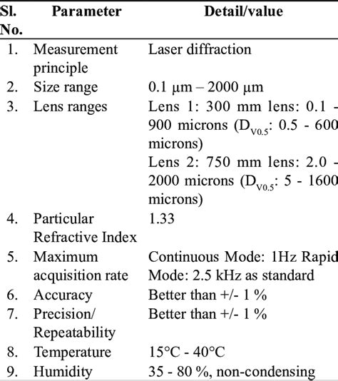 Specifications Of Particle Size Analyser Download Scientific Diagram Specifications Of Particle Size Analyser Download Scientific Diagram
