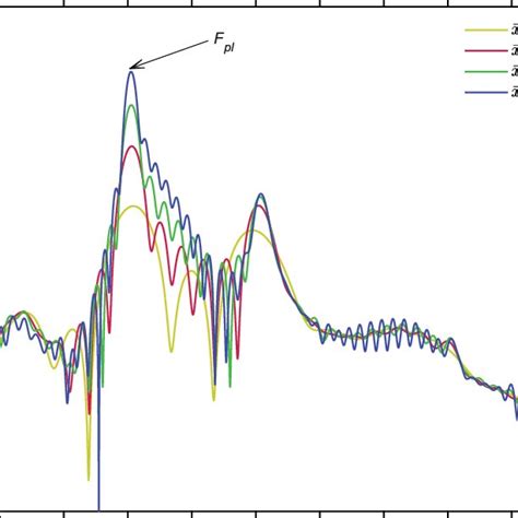 Frequency Response Plot For The V Velocity At Different Locations