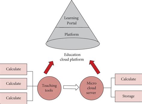Service Oriented Architecture Download Scientific Diagram