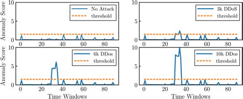 Detecting Different Ddos Attacks Injected With Id2t Using Anomaly