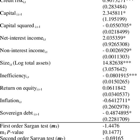Arellano Bond Dynamic Panel Data Two Step Gmm Estimation Results For