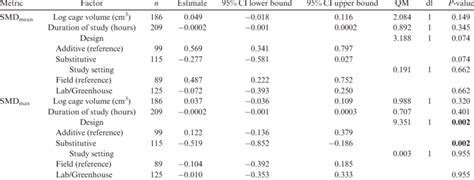 tests for experimental moderator variables download table