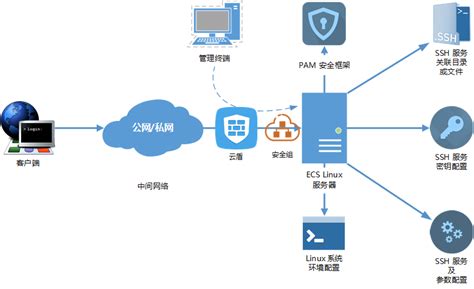 Ssh 无法远程登录问题的处理思路 阿里云开发者社区