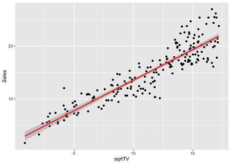 chapter 6 interactions and qualitative predictors statistical models in r