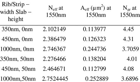 The Calculated Effective Core Area A Eff Effective Refractive Download Scientific Diagram